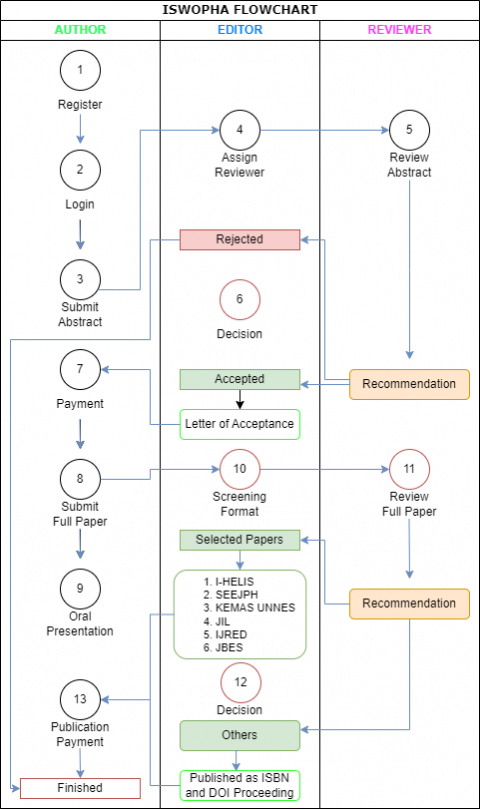 ISWOPHA – FLOWCHART | International Seminar and Workshop on Public ...